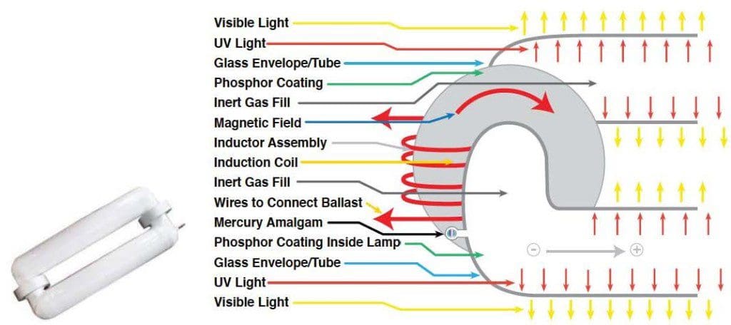 Induction is fluorescent lamp lighting without electrodes