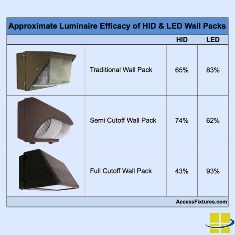 How to Find LED Equivalent Wall Packs - Replacing HIDs