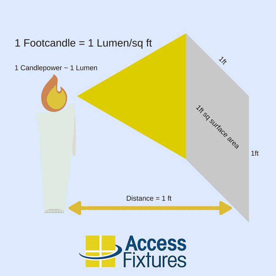 Footcandles or Foot-Candles: Definition & How Many Do You Need