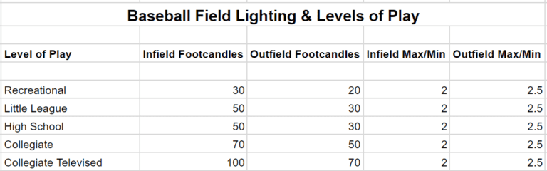 Baseball Field Lighting - LED Solutions | Access Fixtures