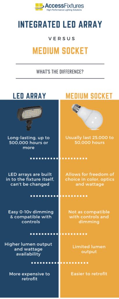 Integrated LED Arrays vs Medium Socket - Which to Choose?
